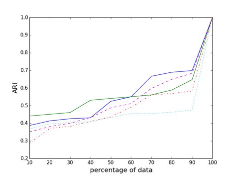 Compatibility Between Clustering Results Obtained On The Whole Data Set