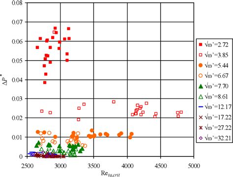 Figure 3 From Frictional Field Analysis In Sinusoidal Pulsatile Pipe