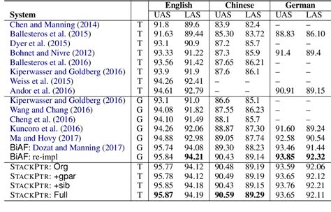 Table 1 From Stack Pointer Networks For Dependency Parsing Semantic Scholar
