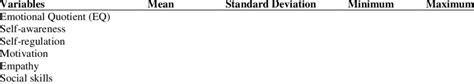 Descriptive Statistics Of Emotional Intelligence Variables Download