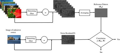 The Correlation Based Scheme Download Scientific Diagram