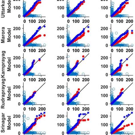 The Q Q Quantile Quantile Distribution Of Precipitation Field At Download Scientific