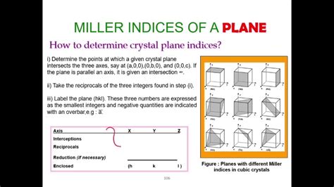 MILLER INDICES OF PLANE YouTube