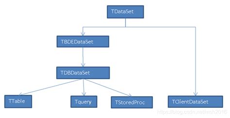 Delphi 四种类型的标准数据集构件delphi Tdatabase Csdn博客