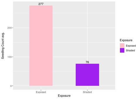 Bar Chart Labels Ggplot2 Novice Tidyverse Posit Community