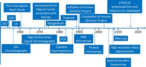 Timeline For Technological Innovation And The Identification Of Select Download Scientific