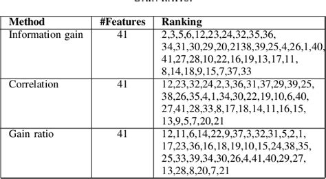 Table I From Effective Analysis Of Feature Selection Algorithms For