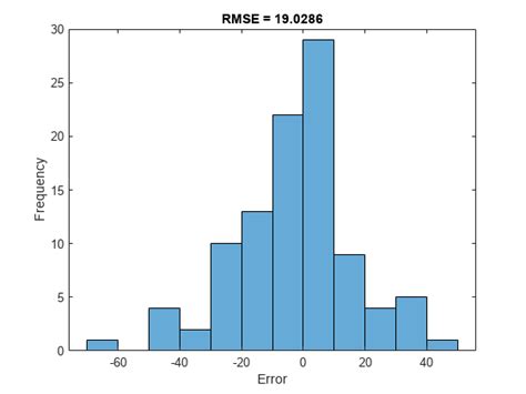 Generate Generic C Code For Sequence To Sequence Regression Using Deep