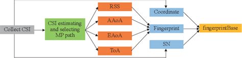 Figure 2 From A Weighted Random Forest Based Positioning Algorithm For