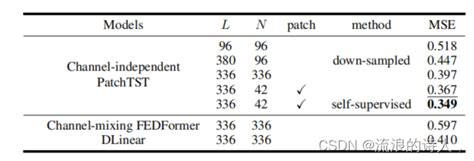 A Time Series Is Worth 64 Wordslong Term Forecasting With Transformersa Time Series Is Worth