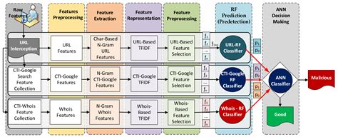 Sensors Free Full Text Cyber Threat Intelligence Based Malicious