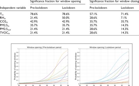 the statistical significance fraction of different environmental
