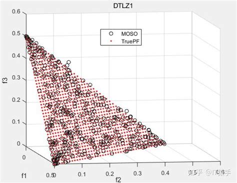 多目标优化算法多目标蛇优化算法Multiple Objective Snake OptimizerMOSO通过MATLAB代码 知乎