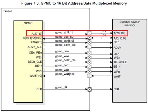 The A26 Pin Assignment On Am335x Gpmc Multiplexed Address Data 16 Bit