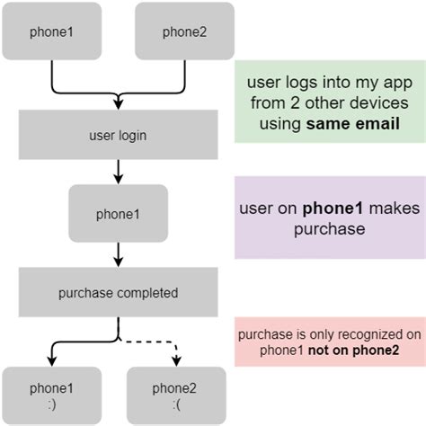 Java Android Billing How To Use Setaccountid Or Assign Payment To Custom Identifier Stack