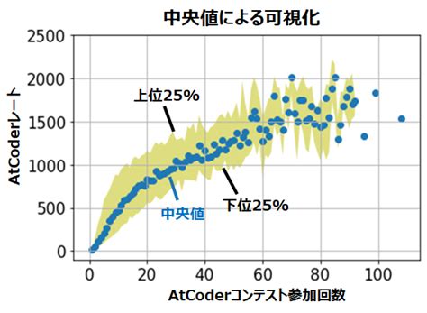 Atcoderのレート分布を可視化 Python Qiita