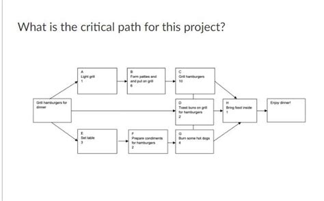 Solved What Is The Critical Path For This Project Chegg Com