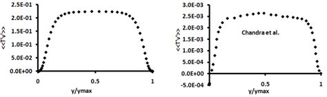 5 Various Second Order Correlations Vs Non Dimensional Vertical Download Scientific Diagram