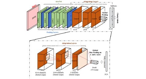 Network Architecture Of The Proposed Fcnn That Is Composed Of Five