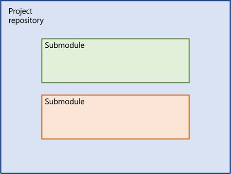 Git Git Submodule 적용하기