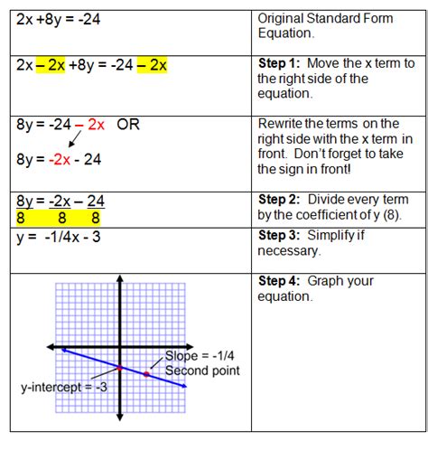 Standard Form Graphing Equation