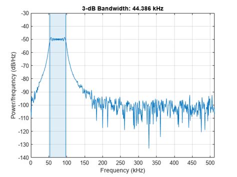 Powerbw Power Bandwidth MATLAB