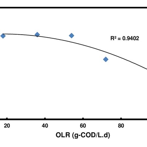 Steady State Specific Biomass Hydrogen Production Rates From Starch