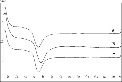 A Dsc Trace Of Pdllapcl Sample A I Run B Ii Run B Dsc Traces Download Scientific