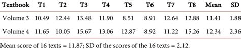 Readability Index 1 Of Textbooks Download Scientific Diagram