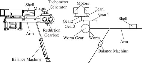 Figure 1 From Monitoring Data Encryption Method For Howitzer Shell Transfer Arm Using Chaos And