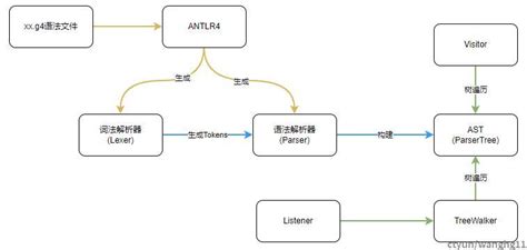 antlr4在数据加工语句上的使用 知乎