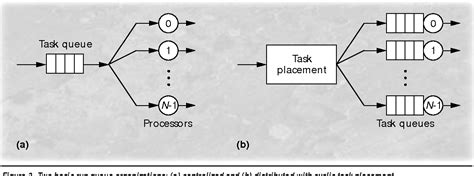 Figure 1 From Reducing Run Queue Contention In Shared Memory