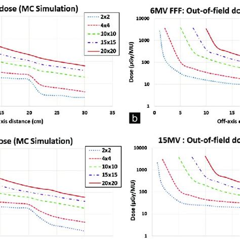Out Of Field Dose In Plane Monte Carlo Simulation Values In Absolute