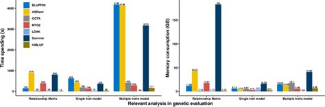 comparisons of computational cost on time and memory of variance