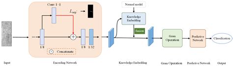 Knowledge Embedding Relation Network For Small Data Defect Detection