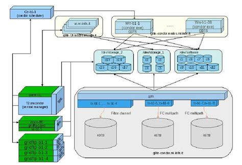 Storm Setup At Milano Infn Tier 2 Download Scientific Diagram