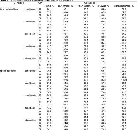 Table 1 From Fast Coding Algorithm For Hevc Based On Video Contents Semantic Scholar