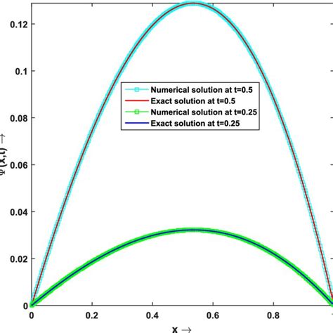 comparison of numerical and analytic solution for example 1 at