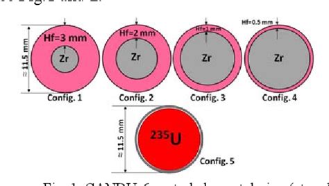 Figure 1 From Void Reactivity Reduction In Candu Reactors Using Burnable Absorbers And Advanced