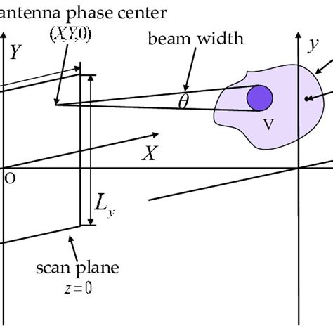 Geometry Of Near Field Planar Millimeter Wave Holographic Imaging Download Scientific Diagram