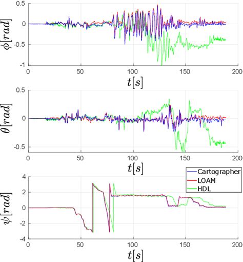 Figure 3 From A Comparison Of Lidar Based Slam Systems For Control Of