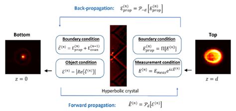Algorithm Flowchart The Algorithm Iterates Between The Experimentally Download Scientific