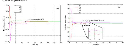 Figure 15 From Adaptive Predictive Controller Based On Continuous Time