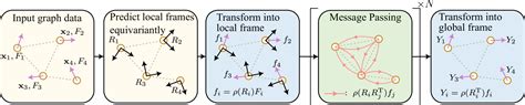 Tensor Frames How To Make Any Message Passing Network Equivariant Ai Research Paper Details