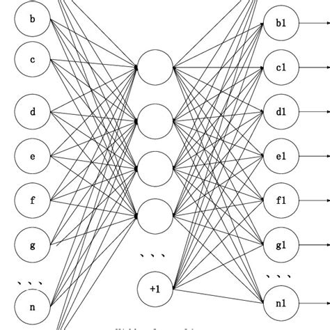 Operational Dimension Prediction Model Deep Learning Network Structure