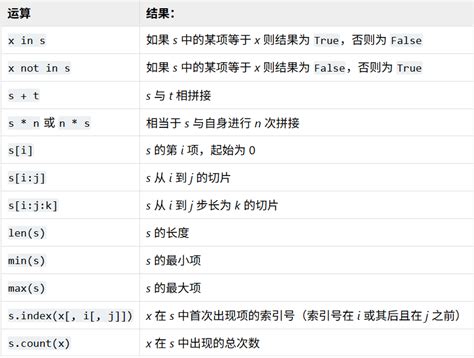 Day3——python——复合类型之序列类型、映射类型和集合类型总结 Csdn博客