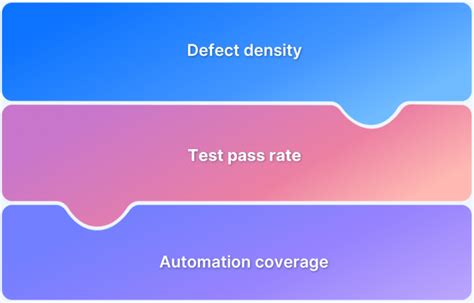 Top Software Quality Testing Metrics Types Calculation Examples