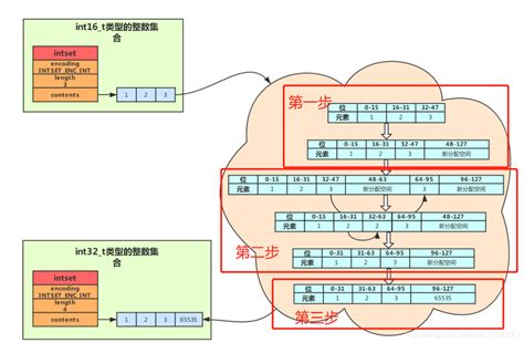 Redis基础知识 九Redis底层数据编码之整数集合 阿里云开发者社区 Redis基础知识 九Redis底层数据编码之整数集合 阿里云开发者社区