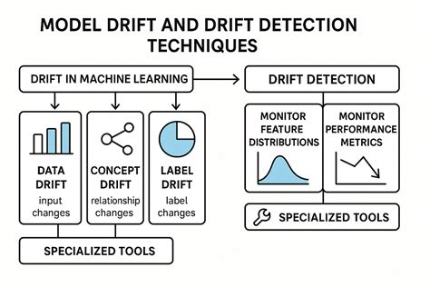 Day 40100 Model Drift And Drift Detection Techniques — Catching Trouble Early By Sebastian