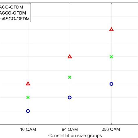Ccdf Of Papr Comparison Curves For Aco Ofdm Asco Ofdm And Masco Ofdm Download Scientific Diagram